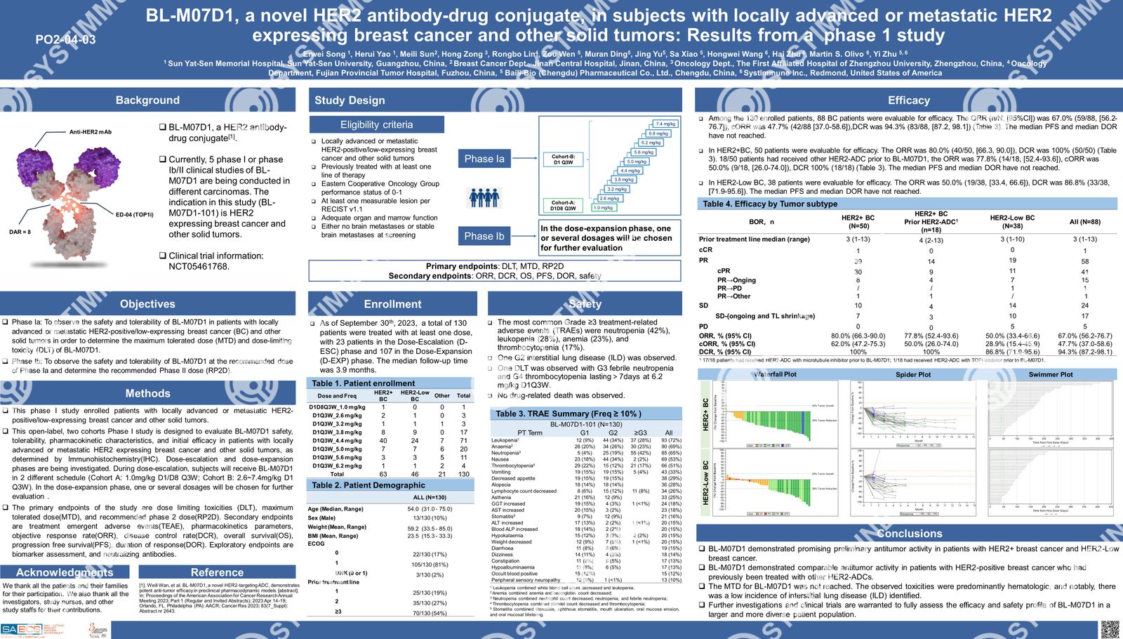 Posters SABCS 2023